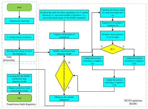 Electronics Free Full Text A Power Transformer Fault Diagnosis