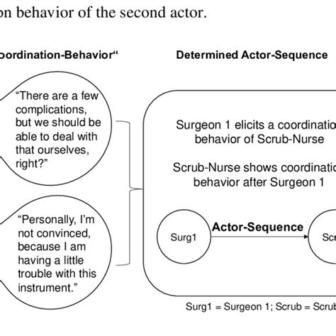 Determining The Actor Sequence Through Lag Sequential Analysis Download Scientific Diagram