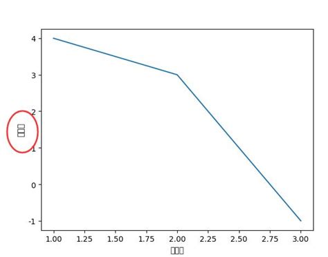 Matplotlib 画图中文显示为方框的解决方法 灰信网（软件开发博客聚合）