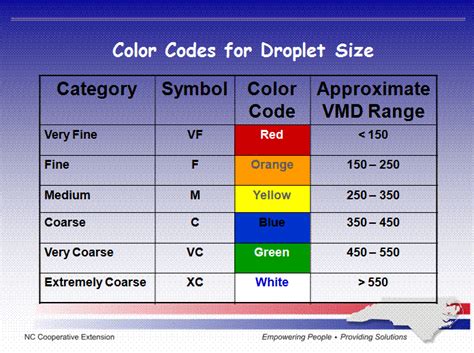 Rain Bird Drip Emitters Color Code
