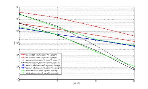 Ber Of Five Relay Selection Schemes In Low Gain And High Gain Symmetric Download Scientific