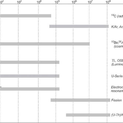 Different Age Ranges Based On Numerical Age Dating According To Type Of Download Scientific