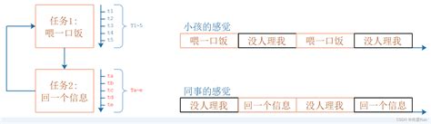 嵌入式freertos学习六，freertos中cpu寄存器与ram内存和flash之间的数据传输以及栈空间的作用freertos写flash Csdn博客