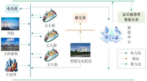 多模态网络下考虑无人船充放电的港口分布式能源管理系统