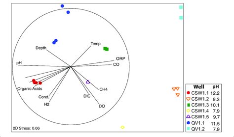 non parametric multi dimensional scaling mds plot of microbial