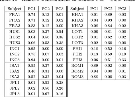 Table 10 From Symbolic Principal Component For Interval Valued