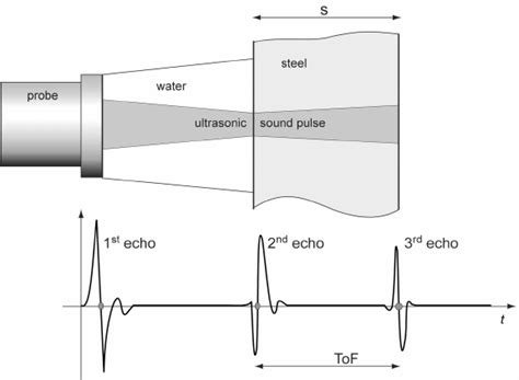 Typical Echoes From An Ultrasonic Measurement With Little Damping In