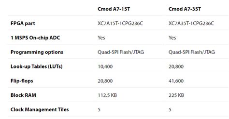 Cmod A ブレッドボードタイプ Artix FPGAモジュールを販売開始 超小型PCFPGARaspberry Piハードウェア開発ソフトウェア開発