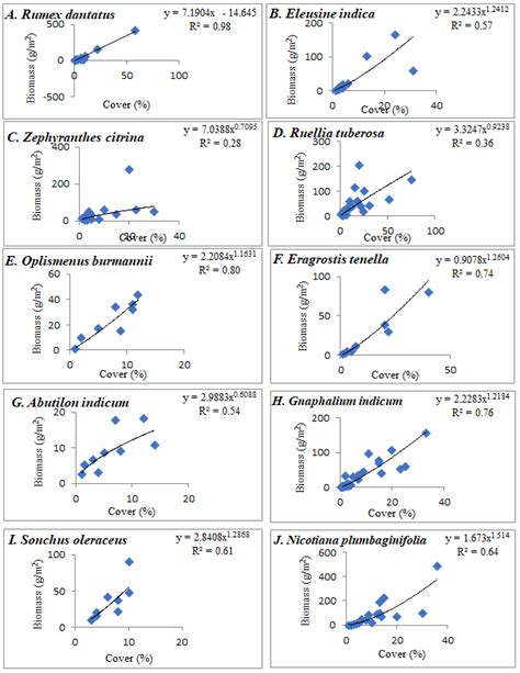 Graphs Showing Linear A And Power Regression Equation B J Between