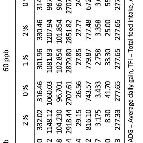 Interaction Effect Between Aflatoxin Levels And Binder Levels On