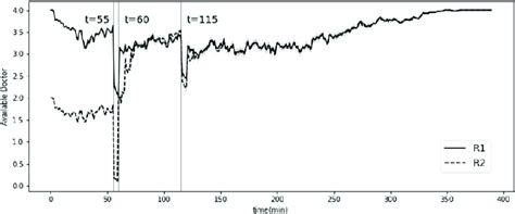 Time Series Behavior Of The Number Of Doctors Download Scientific Diagram