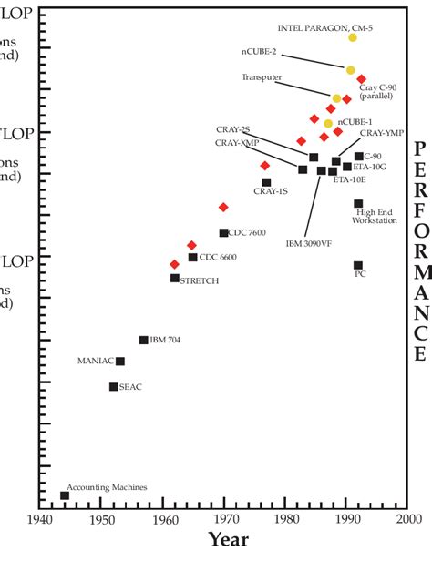 Performance Of Parallel And Sequential Supercomputers Figure 2