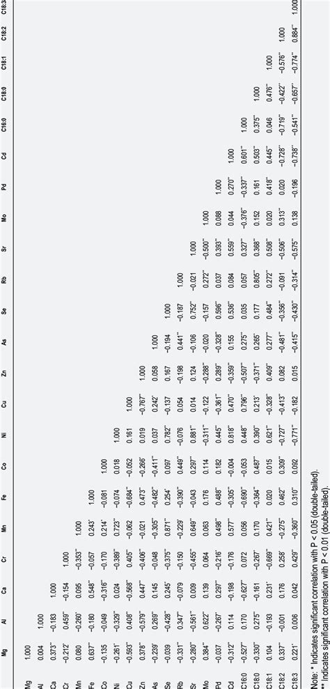 Pearson Correlation Matrix Of Fatty Acid And Element Contents In