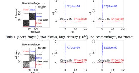 Welcome To My Blog Talk Summary 1 Anomaly Detection In Large Graphs