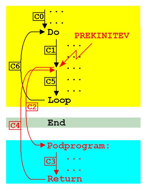 Shield B Razvojna Ploščica Za Arduino Uno 4 Servo Motor Napredne