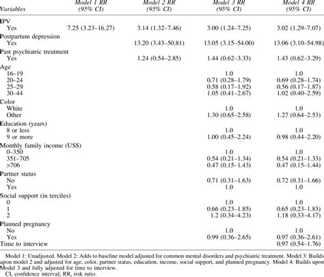 Poisson Regression For The Association Between Intimate Partner