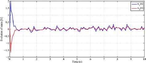 Figure 2 From State And Output Feedback Control For Lipschitz Nonlinear Systems In Reciprocal