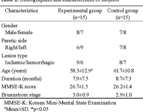 Table 1 From The Effects Of Mirror Therapy With Tasks On Upper Extremity Function And Self Care