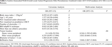 Factors Associated With Overall Local Tumor Progression After