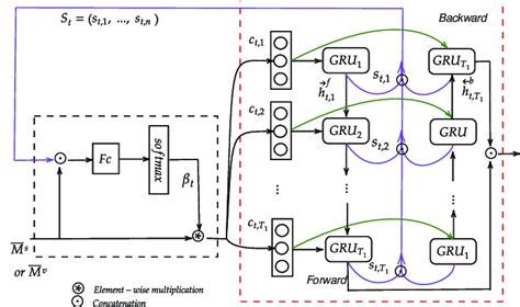 Block Diagram Of The Proposed A Rnn Download Scientific Diagram