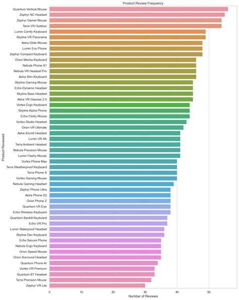 Advanced Code Generation With Llms Building A Synthetic Data