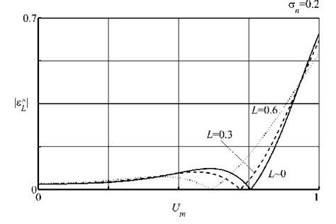 representation of the relative error of the estimation of the code bin