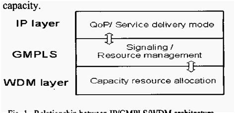 Figure 1 From Dynamic Survivable Rwa Strategy On Ip Over Wdm Networks Semantic Scholar