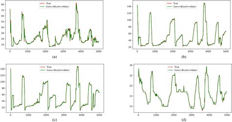 Figure From Anomaly Detection For In Vehicle Network Using CNN LSTM With Attention Mechanism