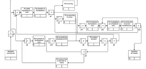 Idef3 Process Diagram For The Mio Download Scientific Diagram