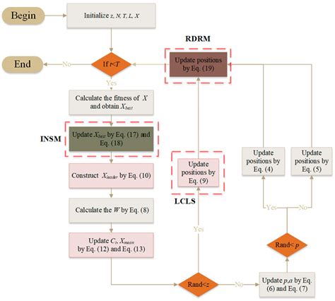 Enhanced Multi Strategy Slime Mould Algorithm For Global Optimization Problems
