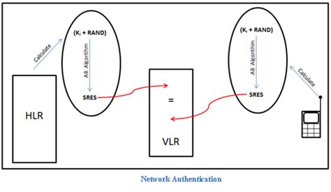 Telecommunication Engineering Concepts SIM Subscriber Identity Module