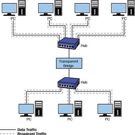 Bridges Network Hardware Definition