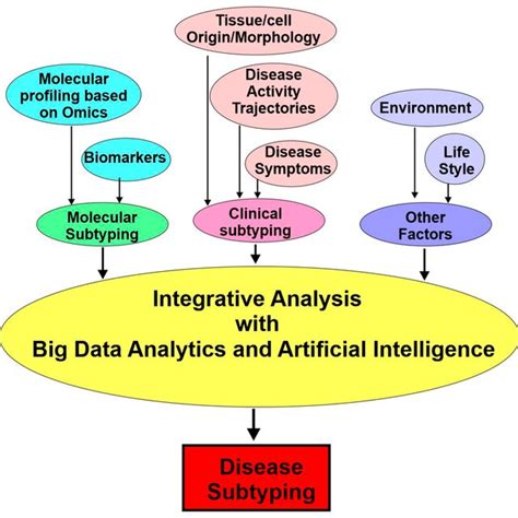 Disease Subtyping Diseases Can Be Subtyped Using Various Approaches
