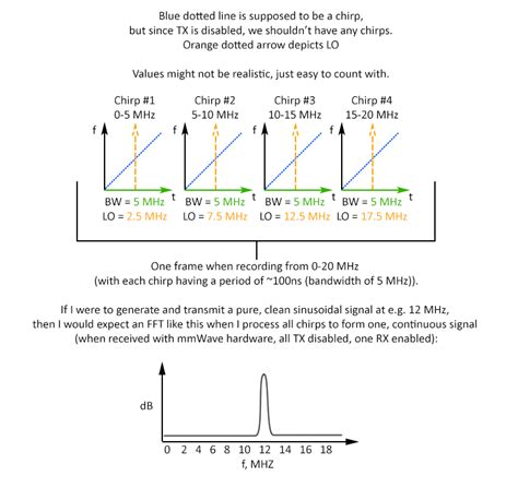 IWR ISK RX And LO Behaviour When All TX Channels Are Turned Off Sensors Forum Sensors