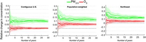 Variability In Climate Change Impact On PM2 5 And O3 Pollution The