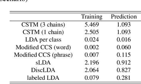 Table 1 From Bayesian Text Classification And Summarization Via A Class Specified Topic Model
