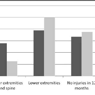 Comparison Of Injuries Between Upper And Lower Extremities And Sex Download Scientific Diagram