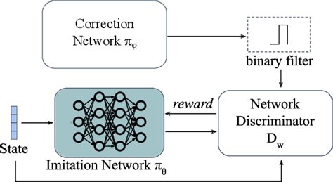 Adversarial Imitation Learning With Trajectorial Augmentation And Correction