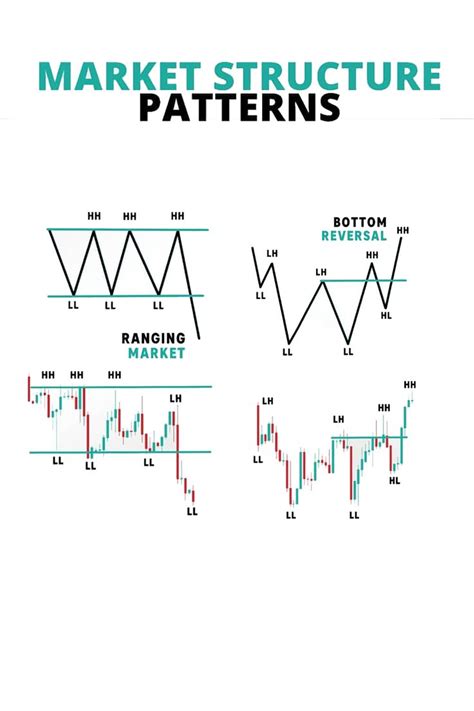Market Structure Patterns Technical Analysis Charts Trading Charts