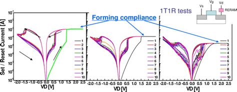 color online the i v characteristics of the rram devices 10 download scientific diagram