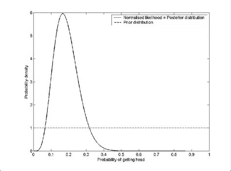 1 A Priori Prior Distribution A Posteriori Posterior Distribution