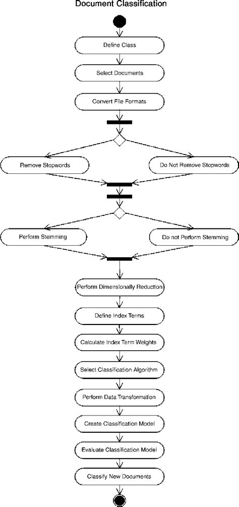 Figure 1 From Automating Hierarchical Document Classification For Construction Management
