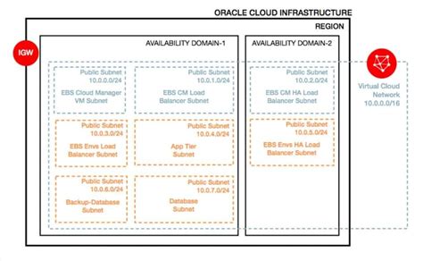 Oracle Ebs R12 On Cloud Oci High Level Steps