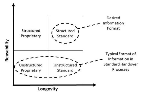Longevity And Reusability Of Information Forms And Formats Adopted