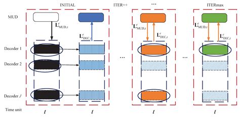 Windowed Joint Detection And Decoding With Ir Harq For Asynchronous
