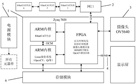 Ethercat Master Station Integrated With Camera And Working Method Eureka Patsnap