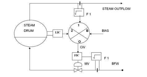 Feedforward Control Feedforward Feedforward Control System