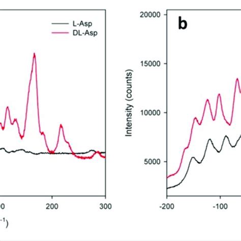 Lfr Spectra Of A L Aspartic Acid Dl Aspartic Acid Crystals And B Download Scientific