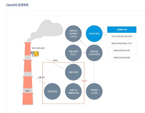 국내 다수의 사업장은 굴뚝 Tms 를 설치하여 운영하고 있으며 본 자료는 배출부과금 산정 각종 행정 자료에 이용되고 있다 그리고 이 그 핵심에는 굴뚝연속자동측정기가 있다