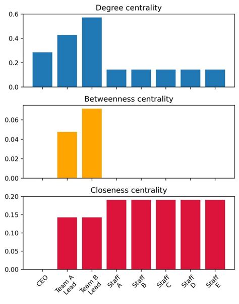 Graph Visualisation Basics With Python Part Ii Directed Graph With